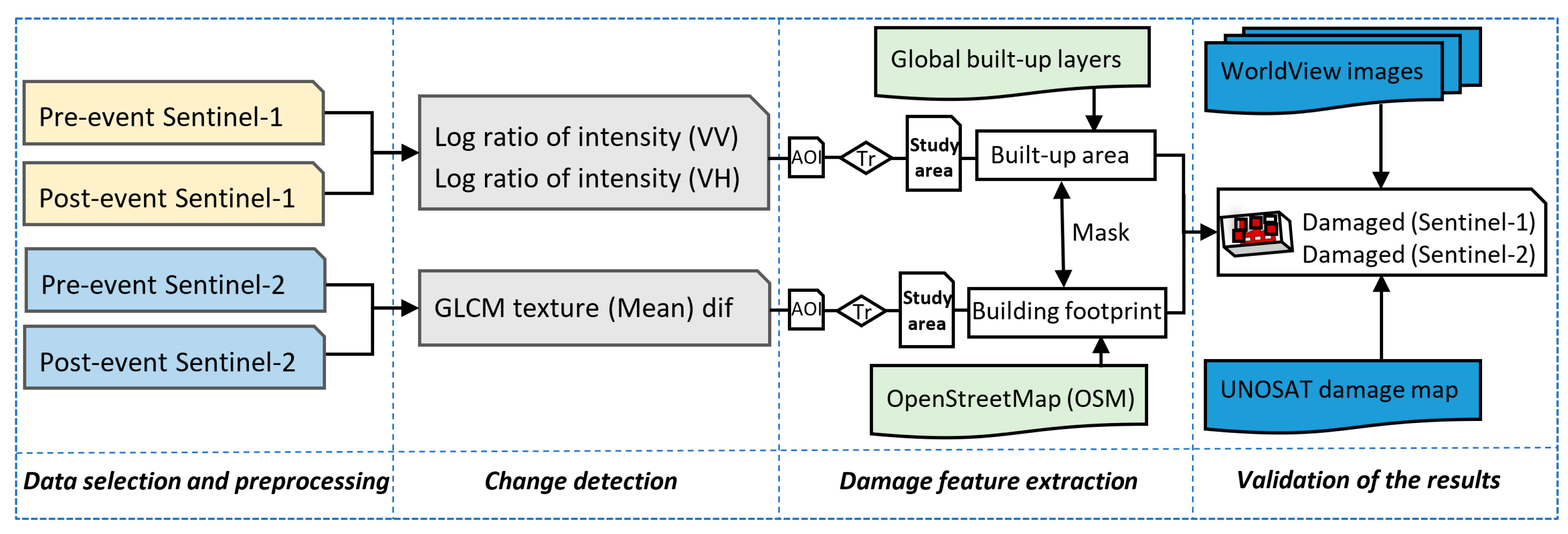 War Related Building Damage Assessment in Kyiv, Ukraine, Using Sentinel ...