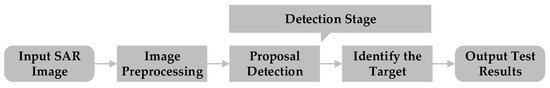 A Survey of SAR Image Target Detection Based on Convolutional Neural ...
