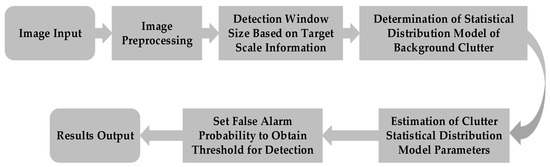 A Survey of SAR Image Target Detection Based on Convolutional Neural ...