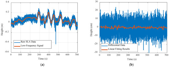 An Improved Altimeter in-Orbit Range Noise-Level Estimation Approach Based on Along-Track ...