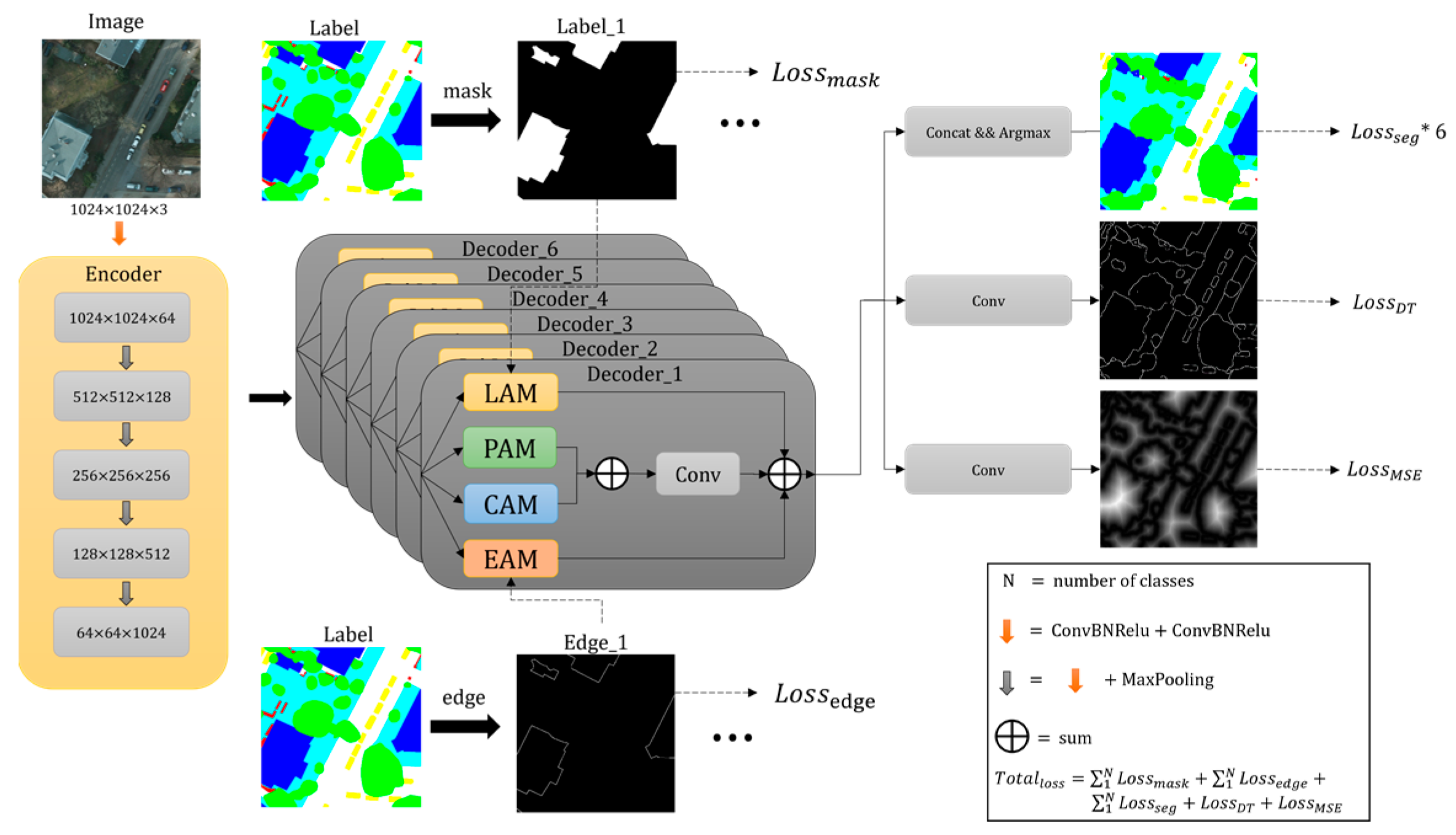 MQANet: Multi-Task Quadruple Attention Network of Multi-Object Semantic Segmentation from Remote ...