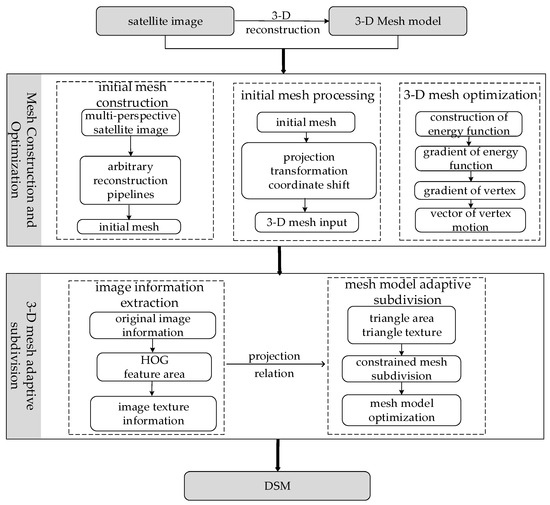 DSM Generation from Multi-View High-Resolution Satellite Images Based on the Photometric Mesh ...