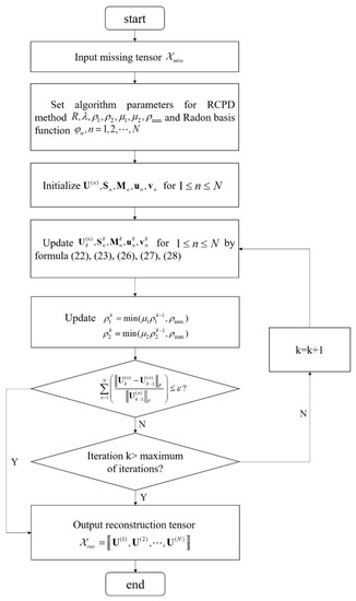 High-Dimensional Seismic Data Reconstruction Based on Linear Radon Transform–Constrained Tensor ...