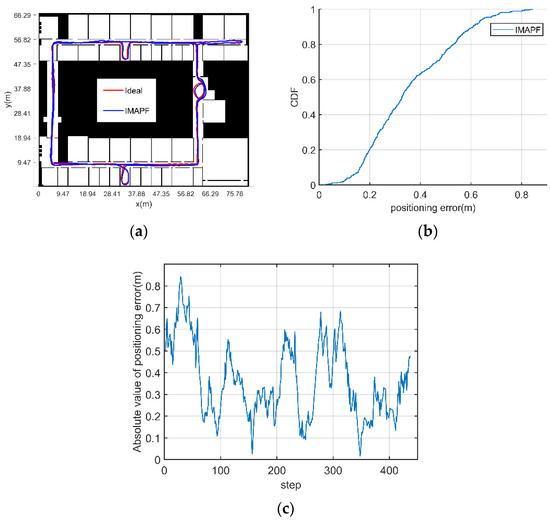 An Improved Pedestrian Navigation Method Based on the Combination of Indoor Map Assistance and ...