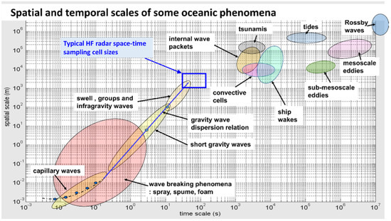 Societal Applications of HF Skywave Radar