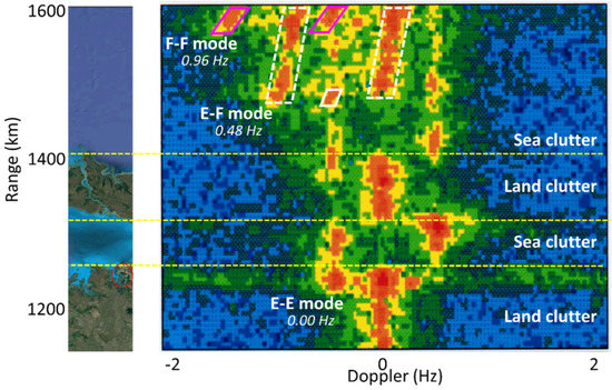 Societal Applications of HF Skywave Radar