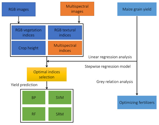 Integrated UAV-Based Multi-Source Data for Predicting Maize Grain Yield Using Machine Learning ...