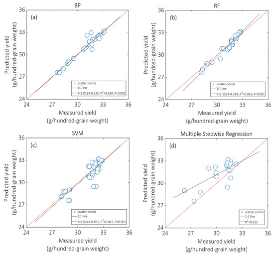 Integrated UAV-Based Multi-Source Data for Predicting Maize Grain Yield Using Machine Learning ...