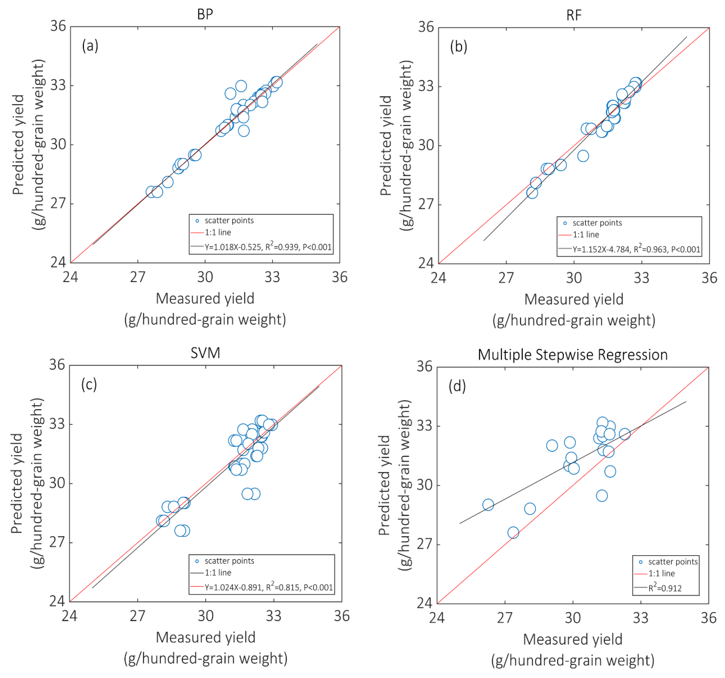Integrated Uav Based Multi Source Data For Predicting Maize Grain Yield Using Machine Learning