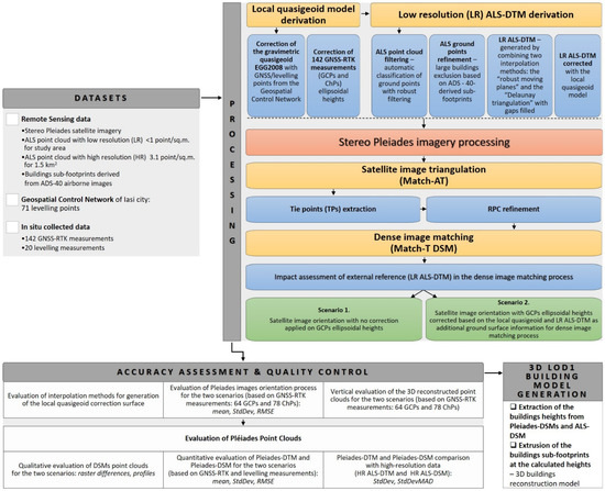 Proposed Methodology for Accuracy Improvement of LOD1 3D Building ...