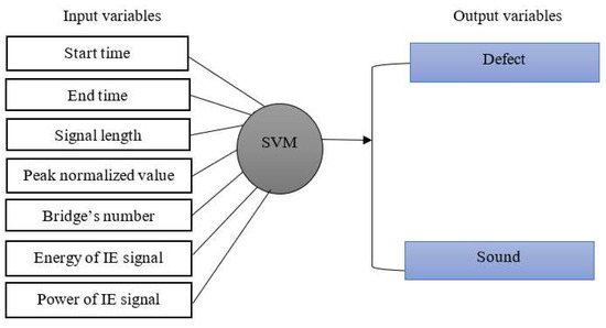 Comparison between Supervised and Unsupervised Learning for Autonomous Delamination Detection ...