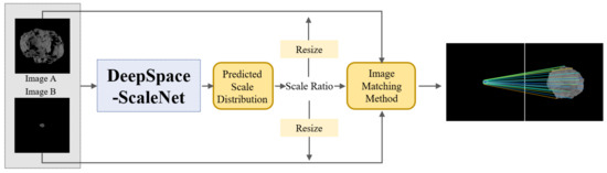 A Large-Scale Invariant Matching Method Based on DeepSpace-ScaleNet for Small Celestial Body ...