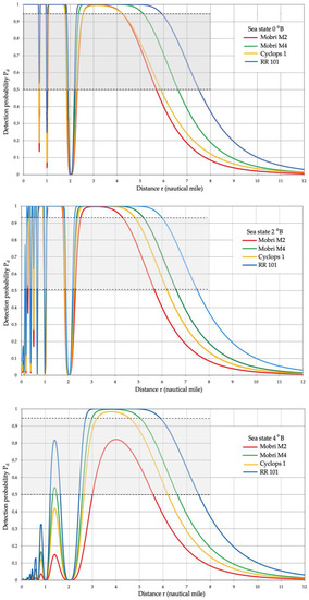 Quality Analysis of Small Maritime Target Detection by Means of Passive ...