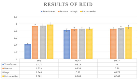 An Improved End-to-End Multi-Target Tracking Method Based on Transformer Self-Attention