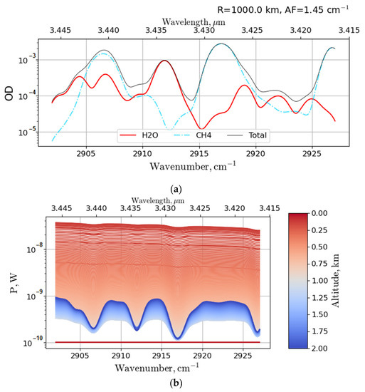 Mobile Airborne Lidar for Remote Methane Monitoring: Design, Simulation ...