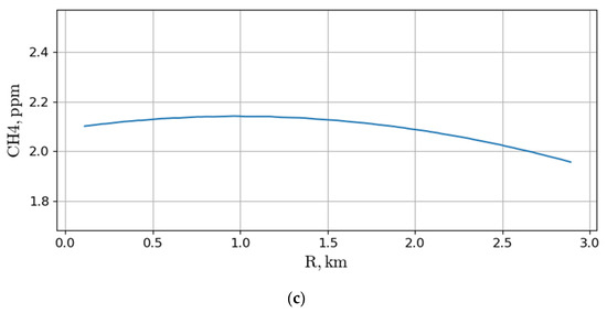 Mobile Airborne Lidar for Remote Methane Monitoring: Design, Simulation of Atmospheric ...