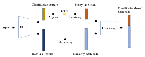 Deep Hash Remote-Sensing Image Retrieval Assisted by Semantic Cues