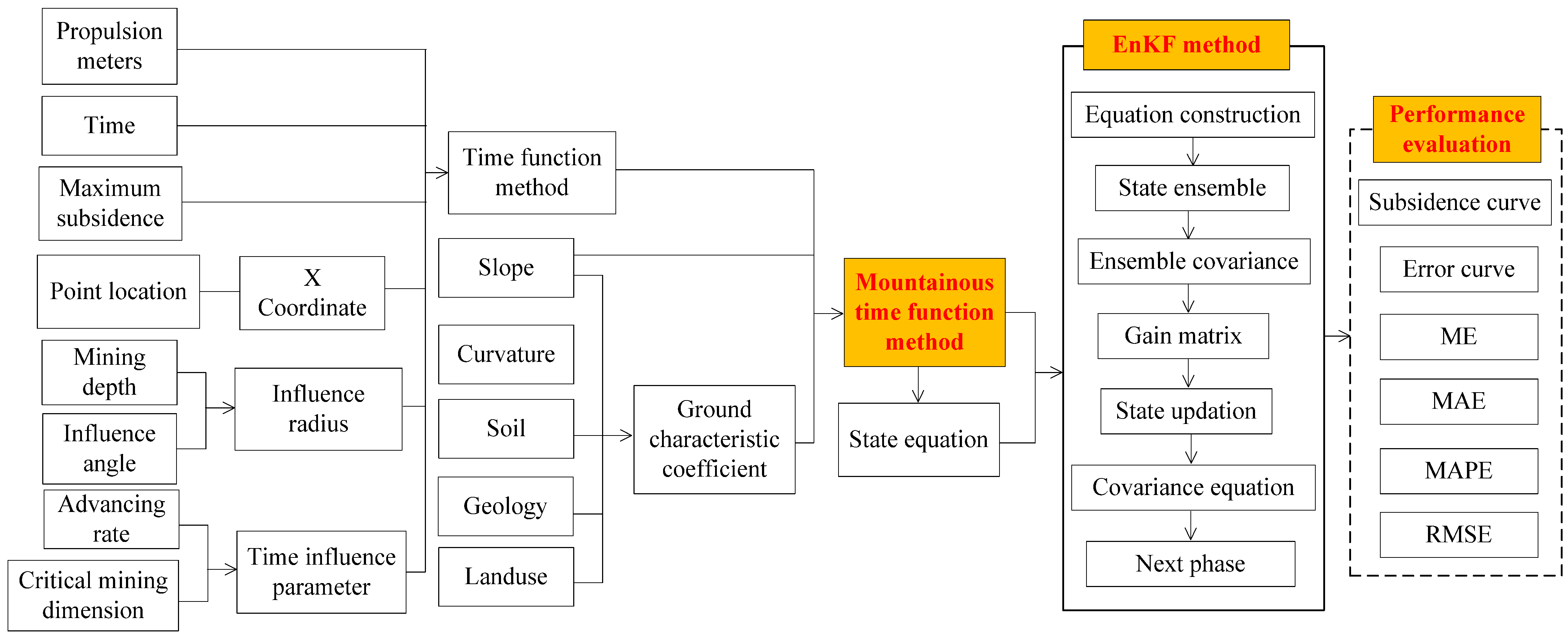 Ground Subsidence Monitoring in a Mining Area Based on Mountainous Time ...