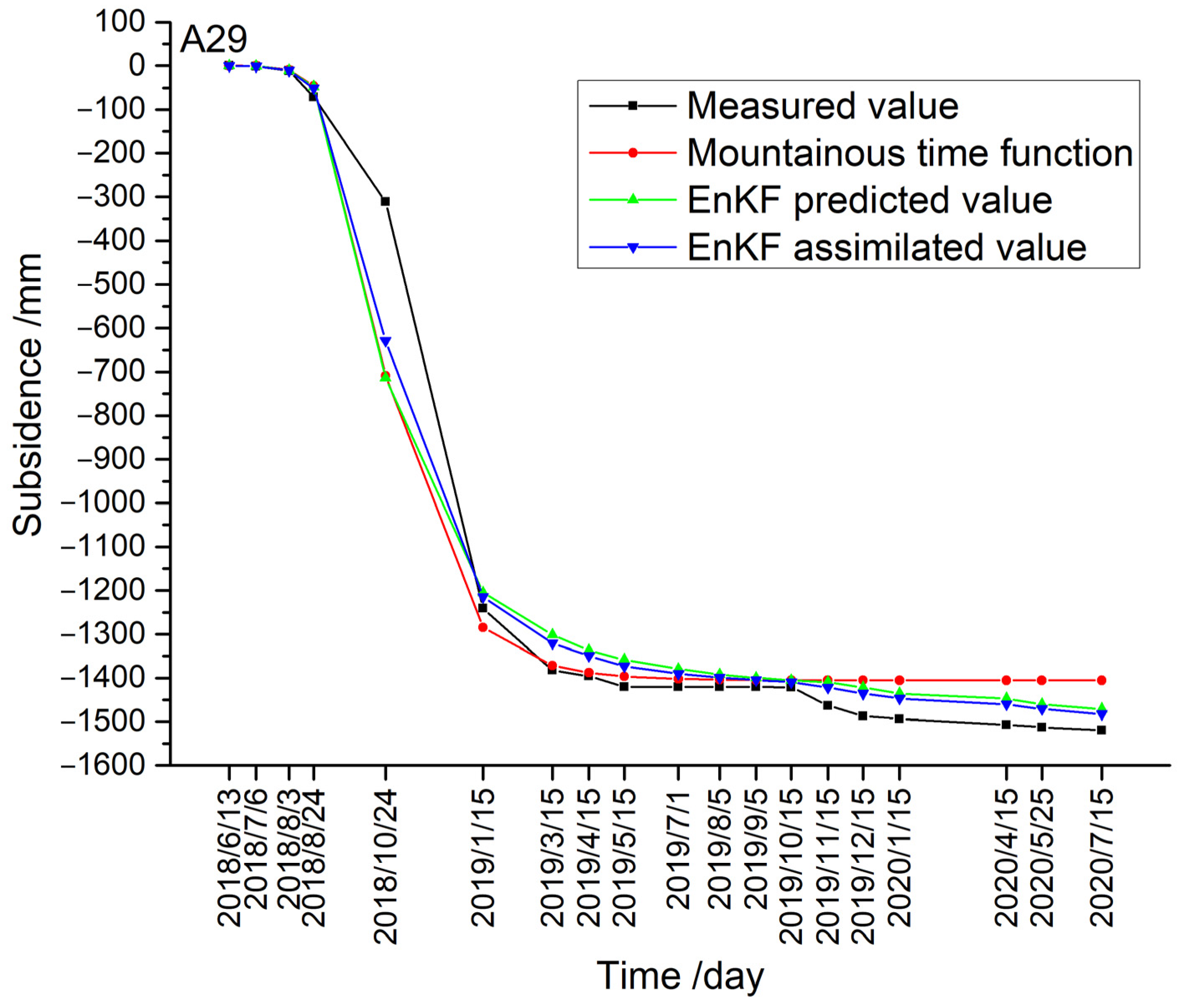 Ground Subsidence Monitoring in a Mining Area Based on Mountainous Time ...