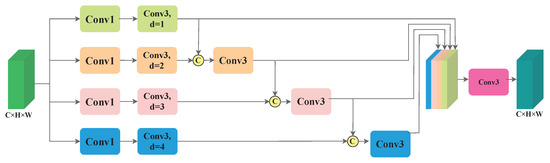 Remote Sensing | Free Full-Text | Object Counting in Remote Sensing via Triple Attention and ...