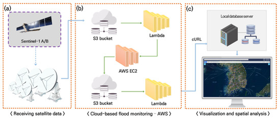 Deep Learning-Based Flood Area Extraction for Fully Automated and ...