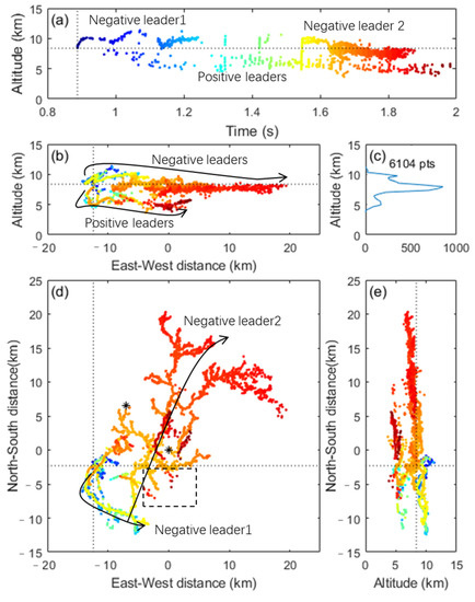 Remote Sensing | Free Full-Text | Three-Dimensional Mapping on Lightning Discharge Processes ...