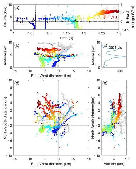 Remote Sensing | Free Full-Text | Three-Dimensional Mapping on Lightning Discharge Processes ...
