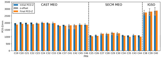 Estimation of Vertical Phase Center Offset and Phase Center Variations ...