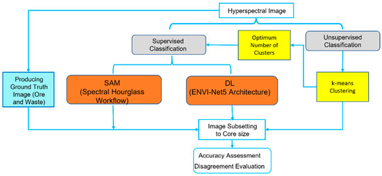 Ore-Waste Discrimination Using Supervised and Unsupervised ...
