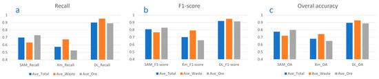 Ore-Waste Discrimination Using Supervised and Unsupervised ...