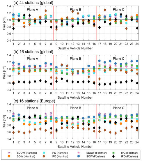 Simulation of the Use of Variance Component Estimation in Relative Weighting of Inter-Satellite ...