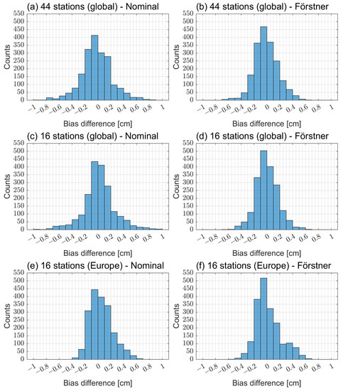 Simulation of the Use of Variance Component Estimation in Relative Weighting of Inter-Satellite ...