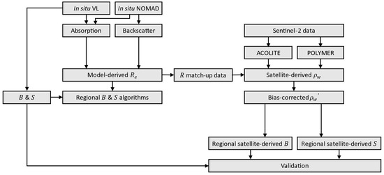 Regional Satellite Algorithms to Estimate Chlorophyll-a and Total ...