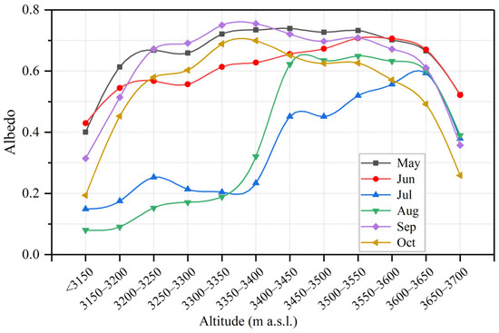 Surface Albedo and Snowline Altitude Estimation Using Optical Satellite ...