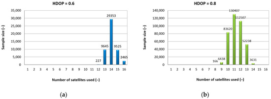 Maritime DGPS System Positioning Accuracy as a Function of the HDOP in ...
