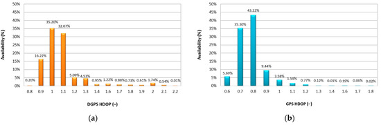 Maritime DGPS System Positioning Accuracy as a Function of the HDOP in ...