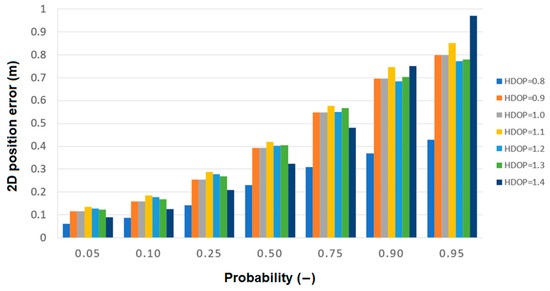 Maritime DGPS System Positioning Accuracy as a Function of the HDOP in ...
