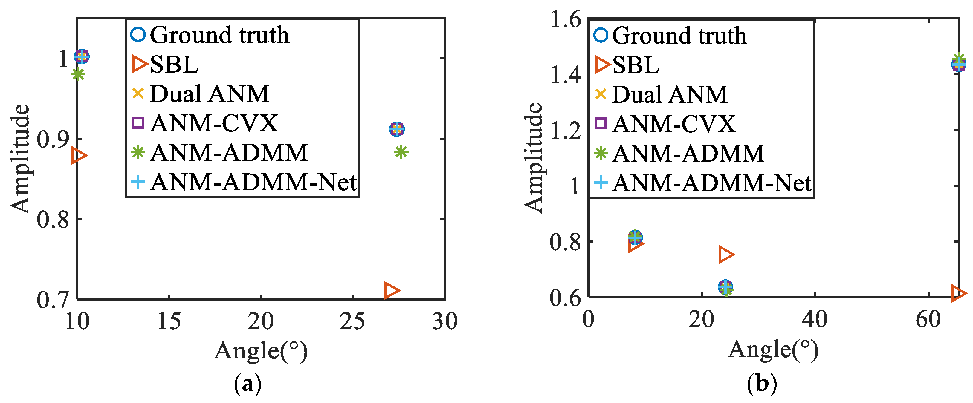 Deep Unfolded Gridless DOA Estimation Networks Based on Atomic Norm Minimization