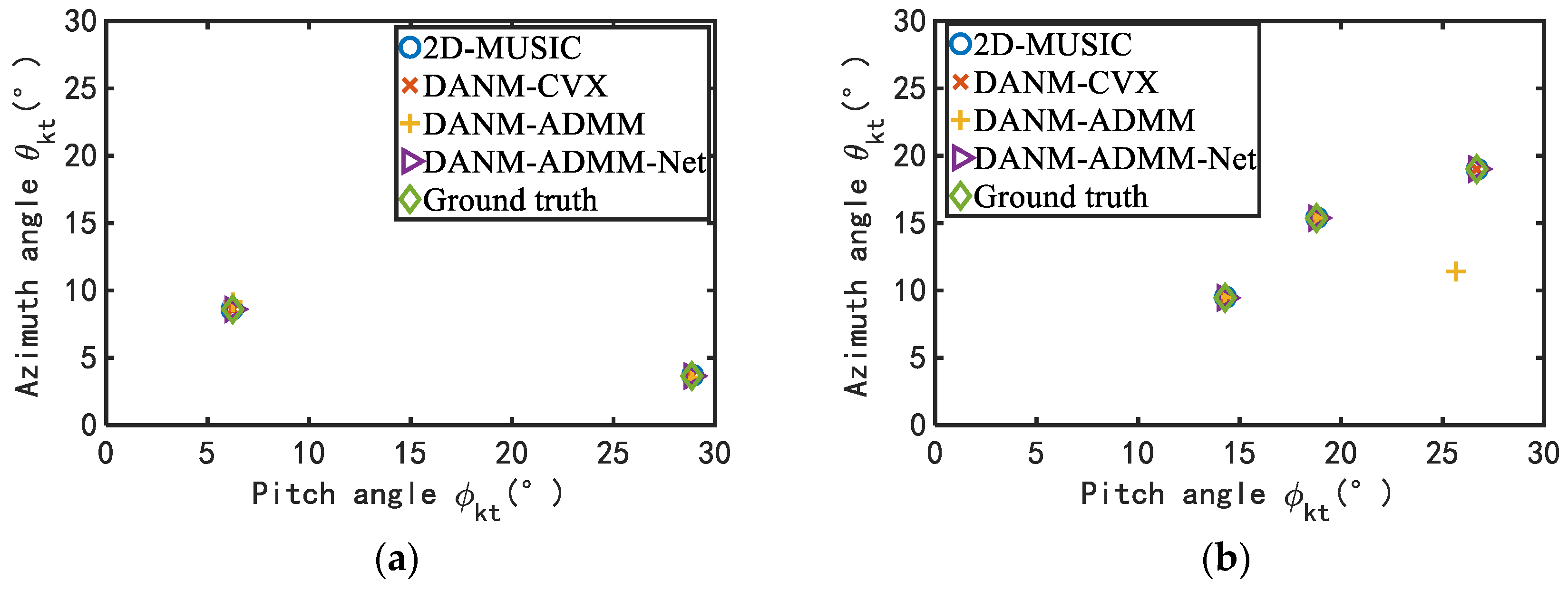 Deep Unfolded Gridless DOA Estimation Networks Based on Atomic Norm Minimization