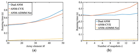 Deep Unfolded Gridless DOA Estimation Networks Based on Atomic Norm Minimization