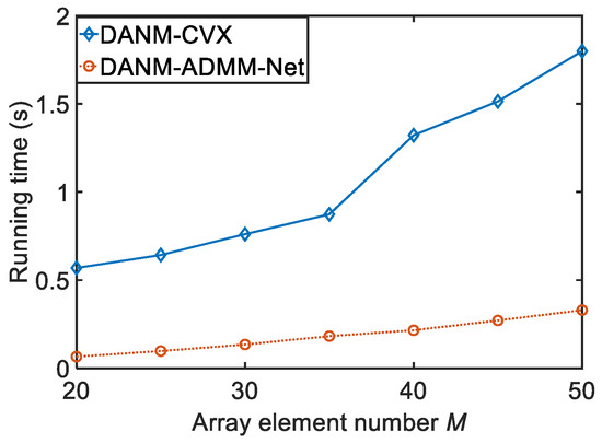 Deep Unfolded Gridless DOA Estimation Networks Based on Atomic Norm Minimization