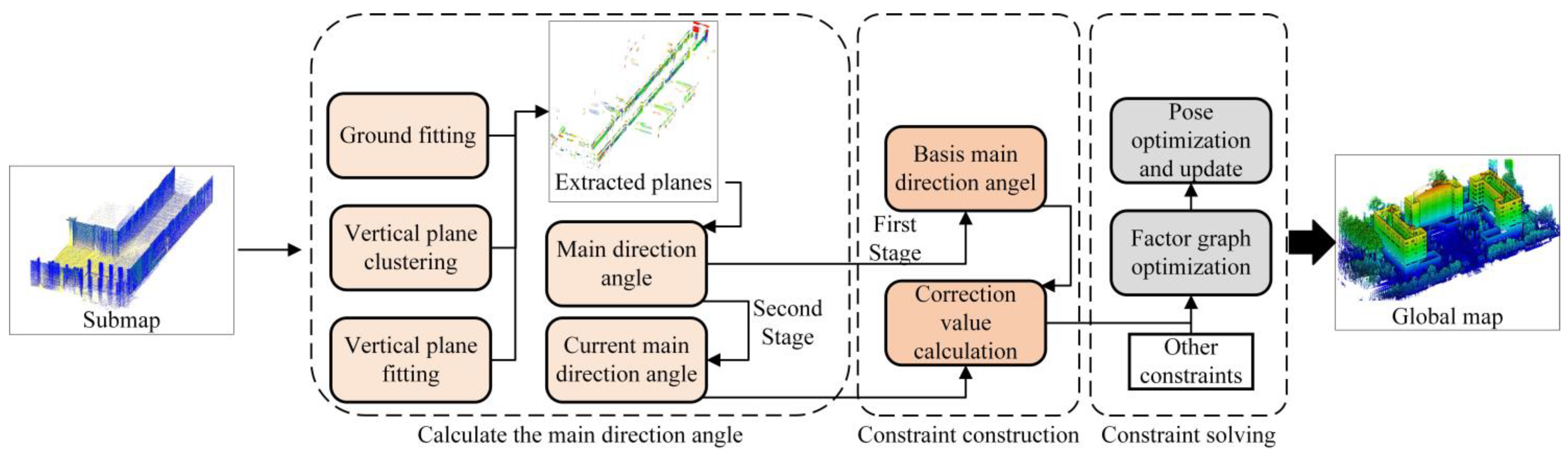 Planar Constraint Assisted LiDAR SLAM Algorithm Based on Manhattan World Assumption