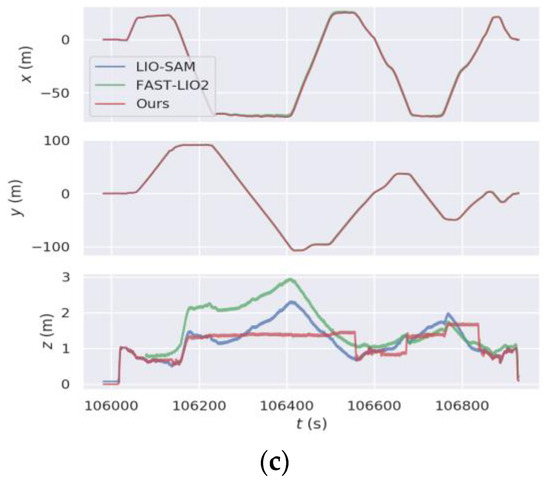Planar Constraint Assisted LiDAR SLAM Algorithm Based on Manhattan ...