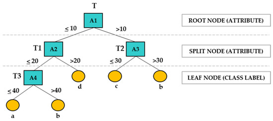 Decision Tree and Random Forest Classification Algorithms for Mangrove Forest Mapping in ...