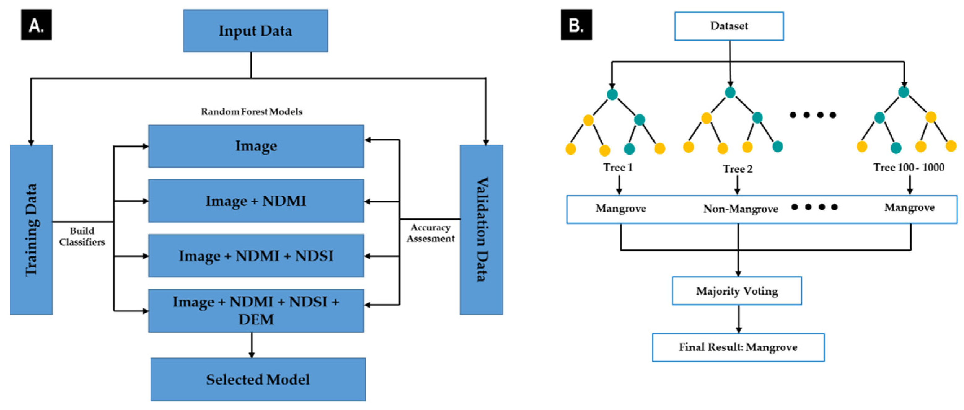 Decision Tree And Random Forest Classification Algorithms For Mangrove Forest Mapping In