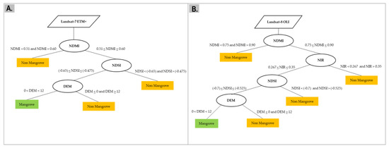 Decision Tree and Random Forest Classification Algorithms for Mangrove ...