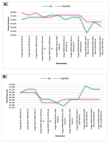 Decision Tree and Random Forest Classification Algorithms for Mangrove ...