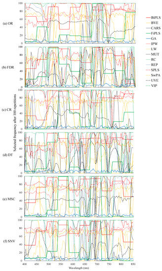 Applying Variable Selection Methods and Preprocessing Techniques to Hyperspectral Reflectance ...