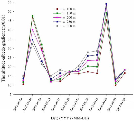 Reconstruction of Annual Glacier Mass Balance from Remote Sensing ...
