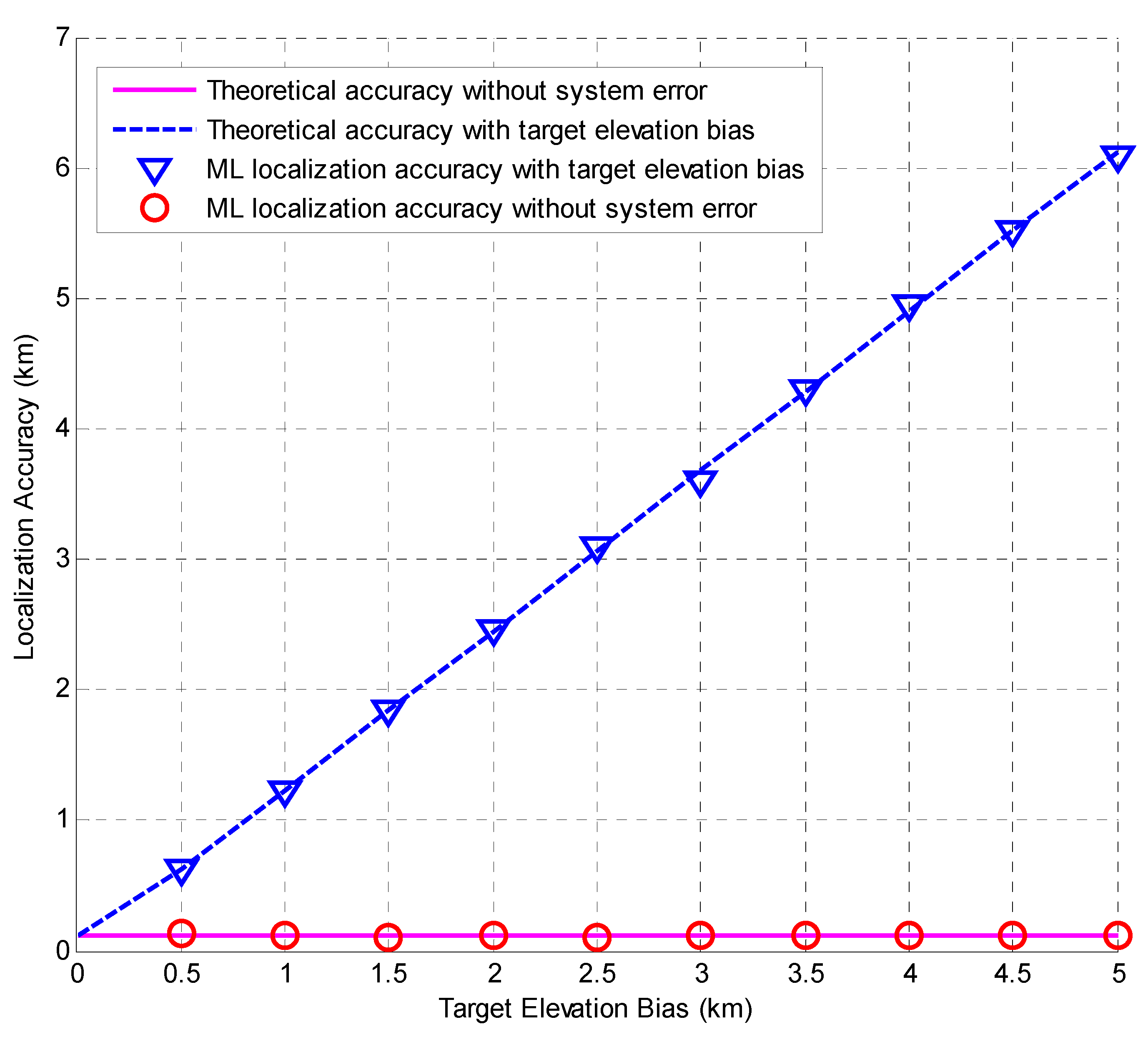 Geolocation and Tracking by TDOA Measurements Based on Space–Air–Ground ...